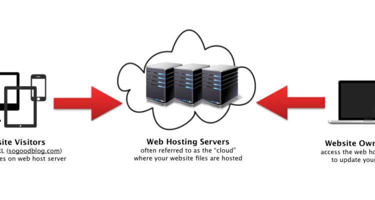 how-web-hosting-servers-work - So Good Blog
