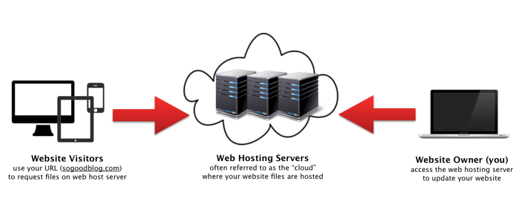 how-web-hosting-servers-work - So Good Blog